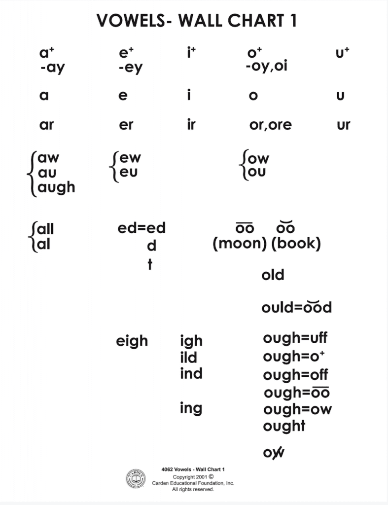 Vowels - Wall Chart 1 - The Carden Educational Foundation